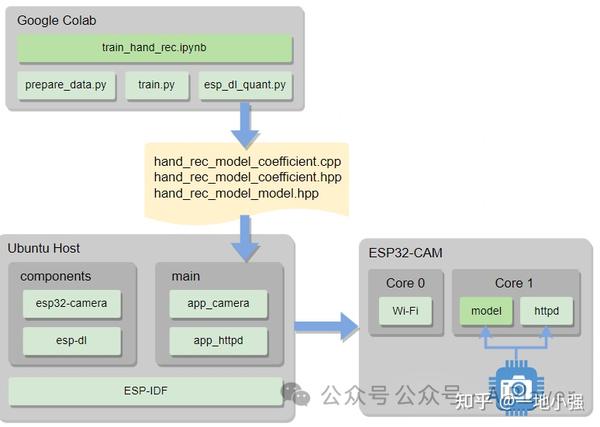 【TinyML】ESP32-CAM实现手势识别 - 知乎