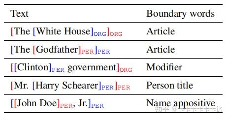 【ACL 2022】Boundary Smoothing for Named Entity Recognition - 知乎