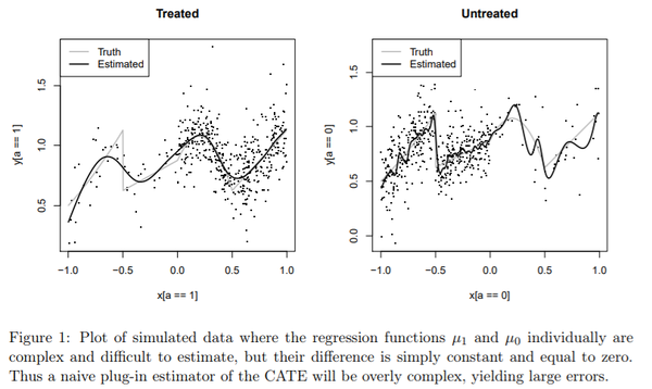 因果推断笔记 | Doubly Robust Learner（DR Learner） - 知乎