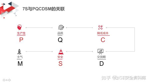 PPT | 【课件】最新7S管理培训（56页） - 知乎