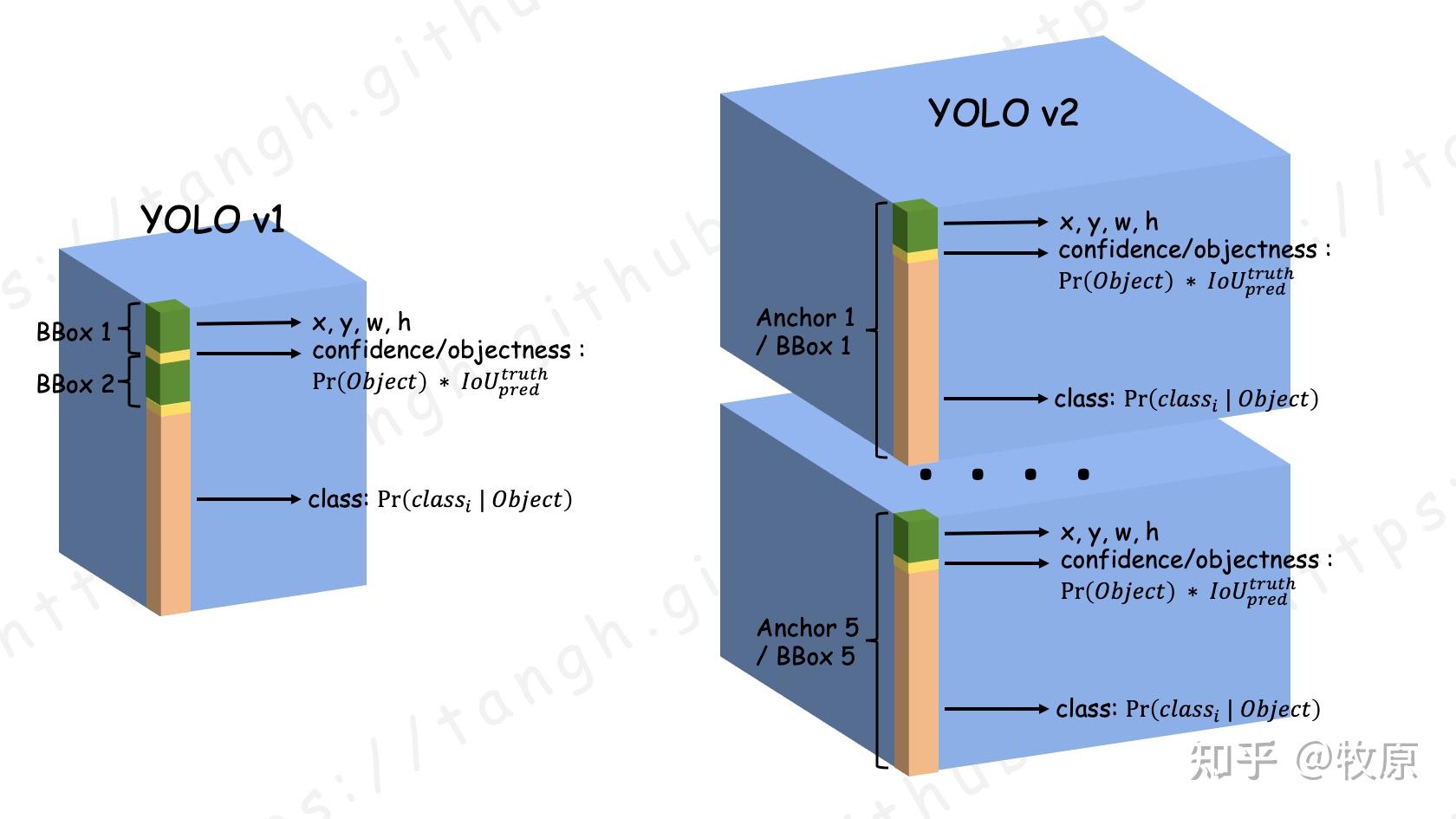 深入理解YOLO原理 - 知乎