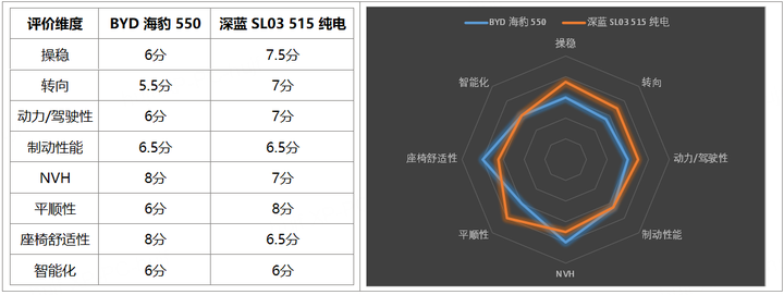 比亚迪海豹标续550 VS 深蓝SL03 515，性能PK - 知乎