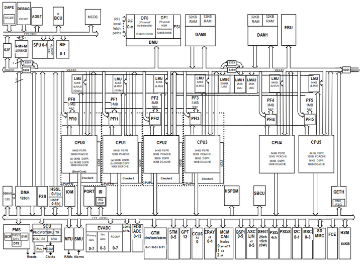 英飞凌TC39X微控制器的内存布局 - 知乎