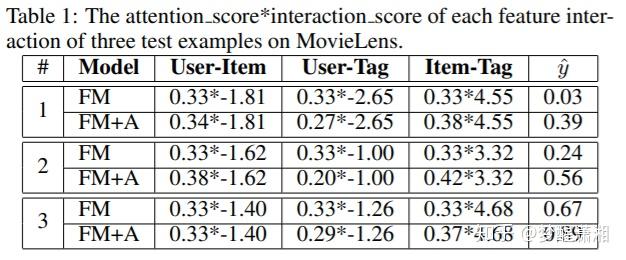 [AFM论文] Attentional Factorization Machines - 知乎