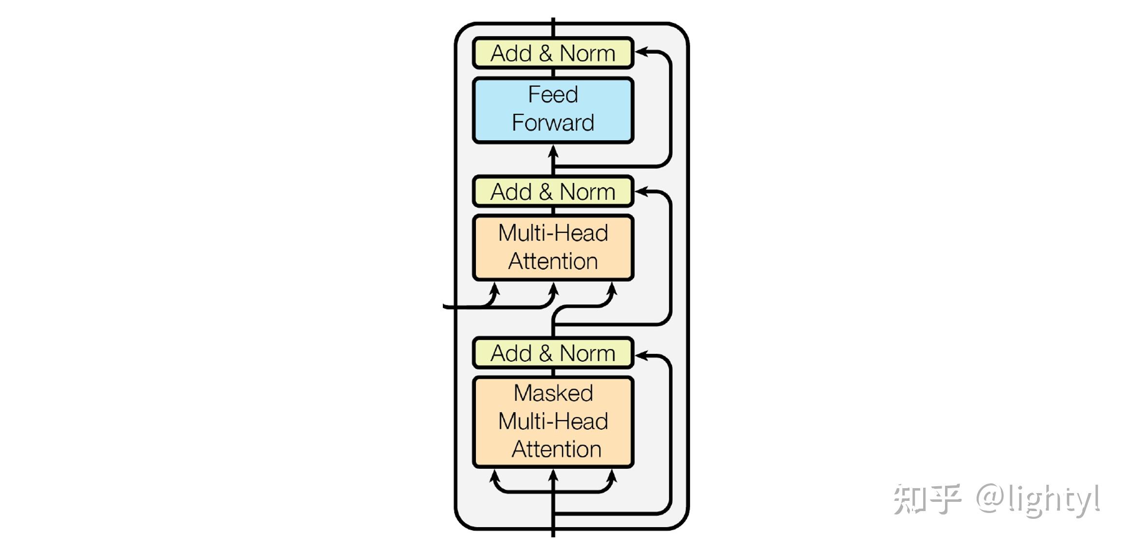 GPT （一）transformer原理和代码详解 - 知乎
