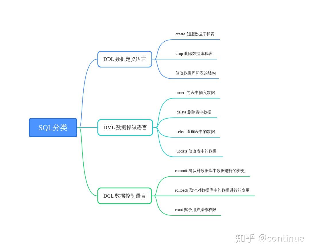 SQL、Mysql、数据库到底什么关系？ - 知乎