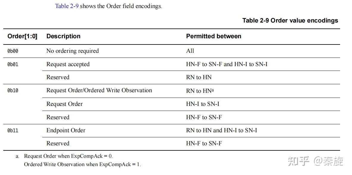 AMBA 5 CHI Architecture Specification Issue F Chapter 2.6 Ordering （2 ...