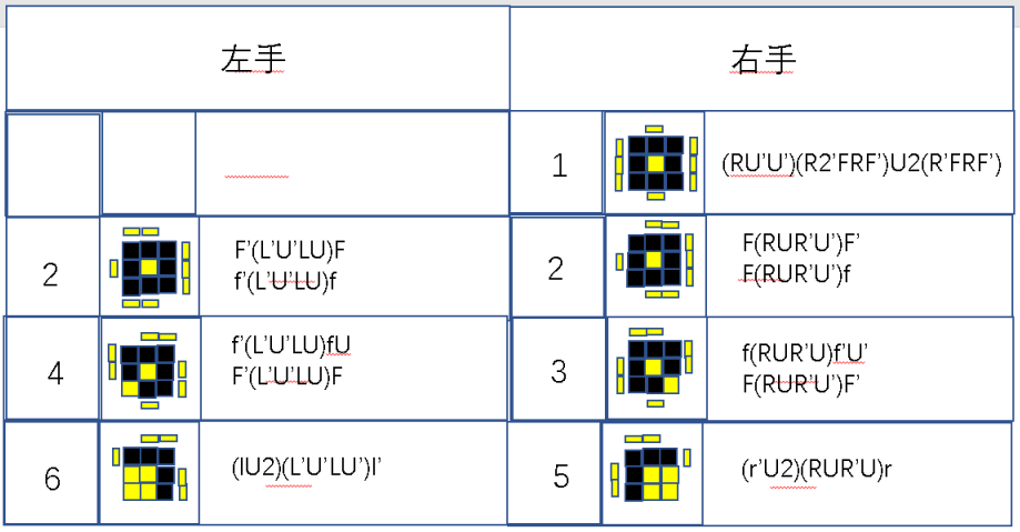 三阶魔方CFOP玩法之--OLL公式 - 知乎