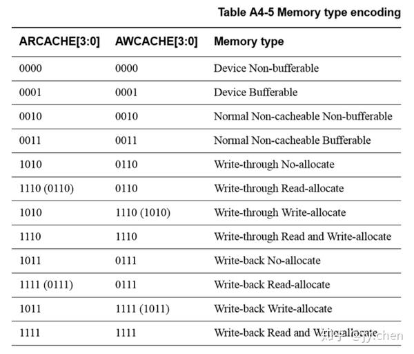 对AXI中的AxCACHE的理解 - 知乎