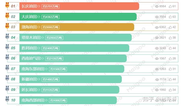 世界石油和中国石油知多少？ - 知乎