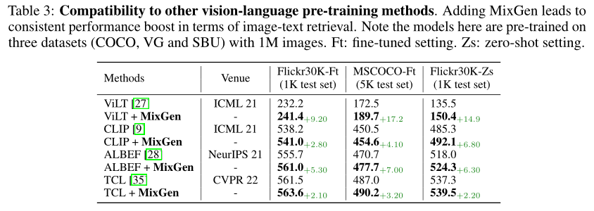 如何在多模态数据上进行数据增强？亚马逊李沐团队提出简单有效的MixGen，在多个多模态任务上显著提升性能！ - 知乎