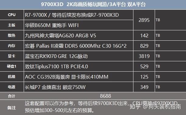 AMD 新布局：9700X3D 加入，双 CCD超越9950X3D；华硕官网增加RX9060显卡。 - 知乎