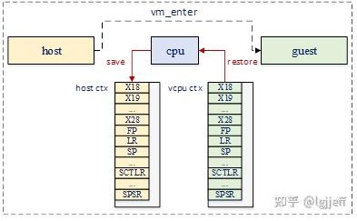 基于armv8的kvm实现分析（四）cpu虚拟化 - 知乎