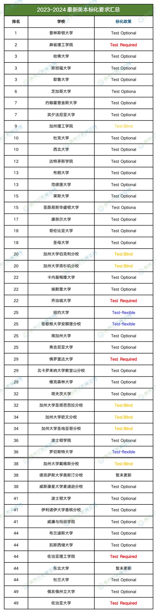 24Fall美本最新标化政策！美本申请必看！ - 知乎