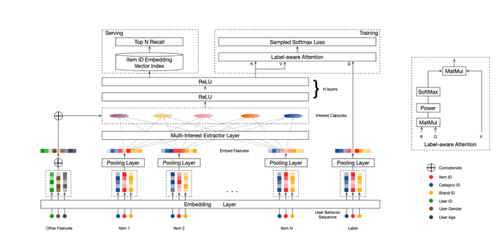 MIND: 多兴趣网络Multi-Interest Network - 知乎