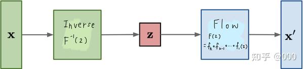 基于流的生成模型,Flow-based generative model - 知乎