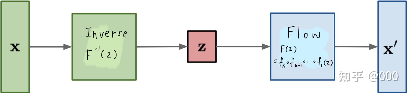 基于流的生成模型,Flow-based generative model - 知乎