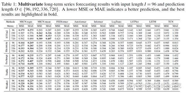 (2023 ICLR) MICN: Multi-scale Local and Global Context Modeling for Long-term Series Forecasting ...