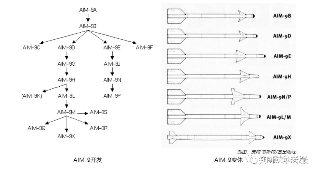 响尾蛇空空导弹技术介绍AAM-N-7/GAR-8/AIM-9 - 知乎