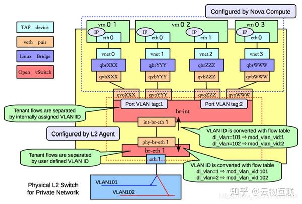 SDN — Neutron OVS 网络模型实现原理解析 - 知乎