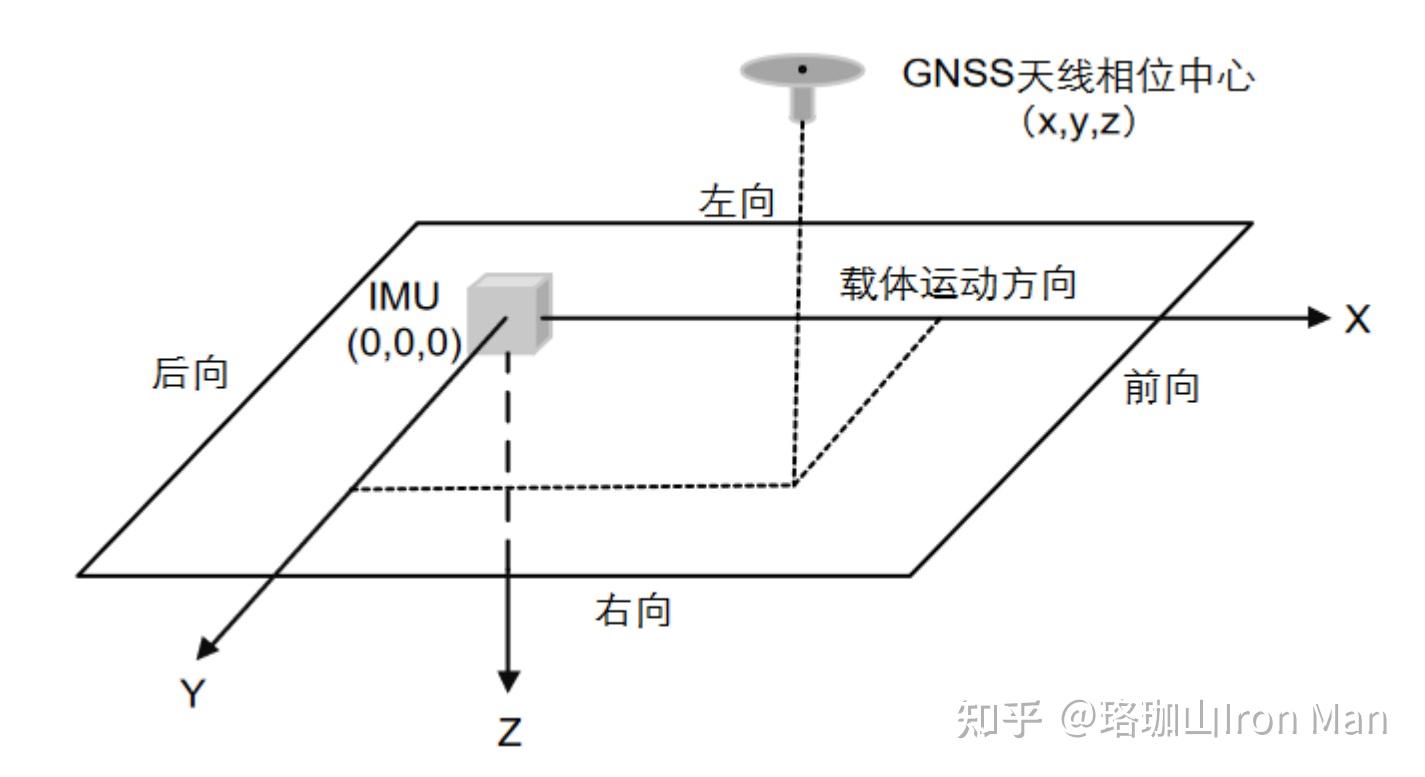 KF-GINS：GNSS/INS松组合滤波算法流程解读 - 知乎