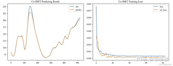 【ceemdan Vmd Gru】完备集合经验模态分解 变分模态分解 门控循环单元预测研究（python代码实现） 知乎