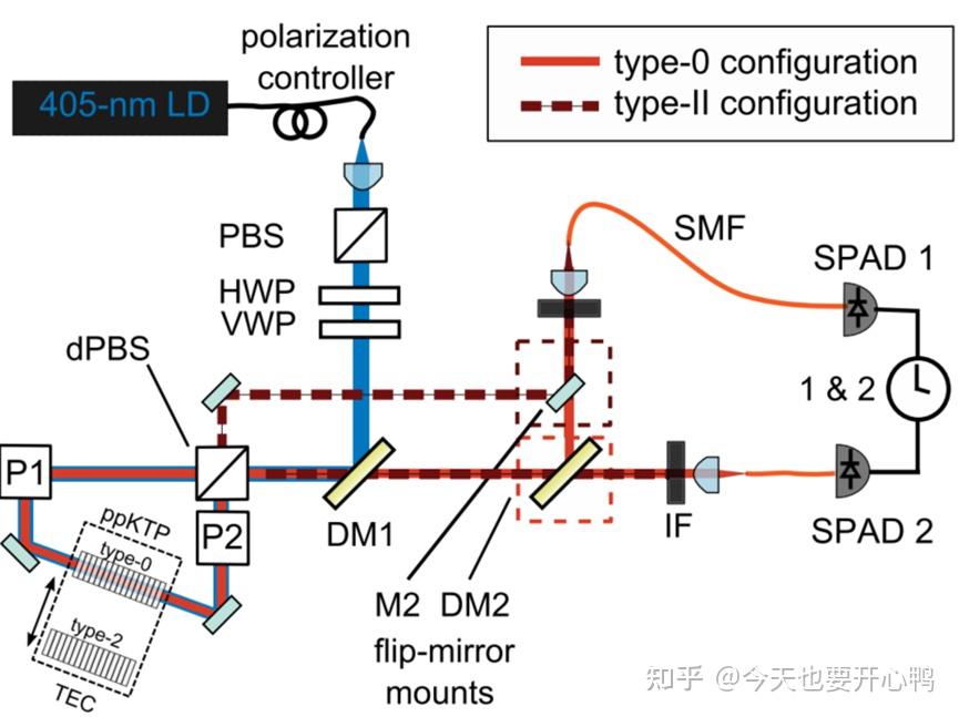 ppKTP晶体SPDC产生纠缠光子源综述 - 知乎