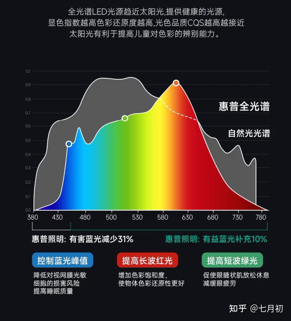重写版光的学习笔记（三）光源相关概念：显色指数CQS、CRI、IES-TM30、Rg、Rf、无频闪FPF、防蓝光RG、防炫光UGR - 知乎