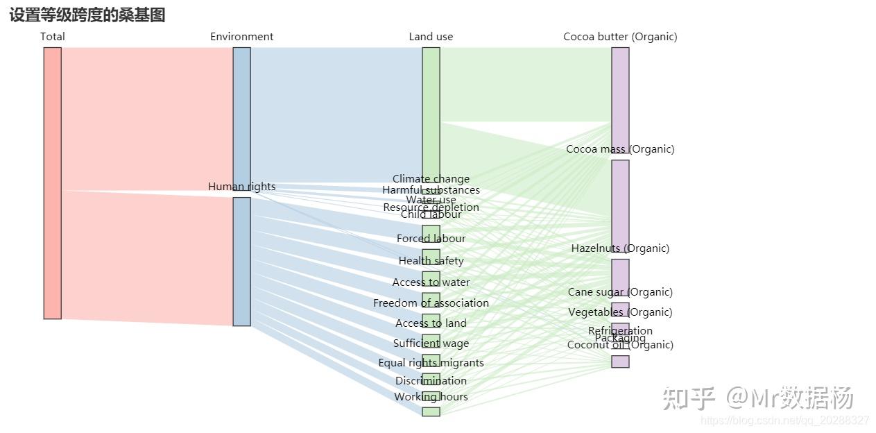 如何使用Python的Pyecharts制作漂亮的Sankey 桑基图？ - 知乎