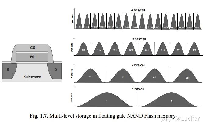 《Inside NAND Flash Memories》 (1) —— NAND Flash 存储器的市场与应用 - 知乎