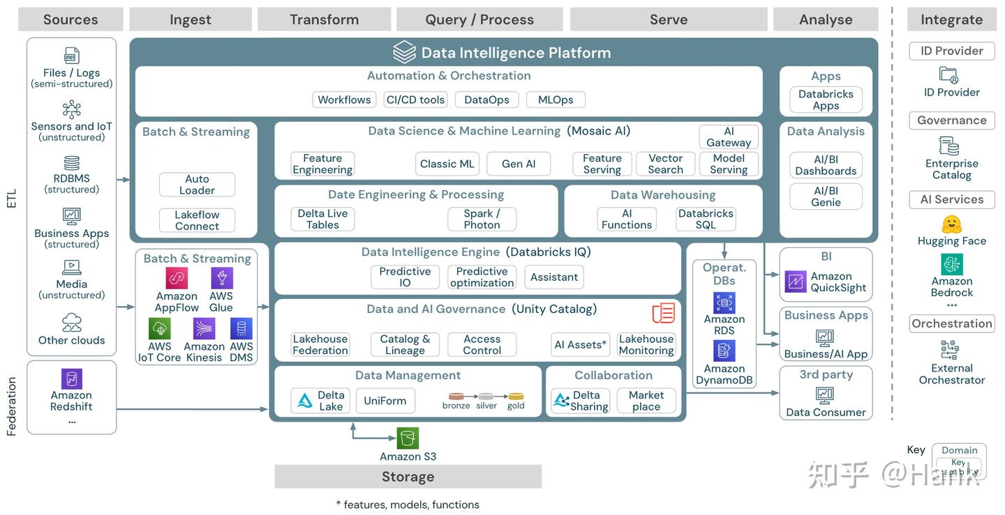 Databricks公司分析报告 - 知乎