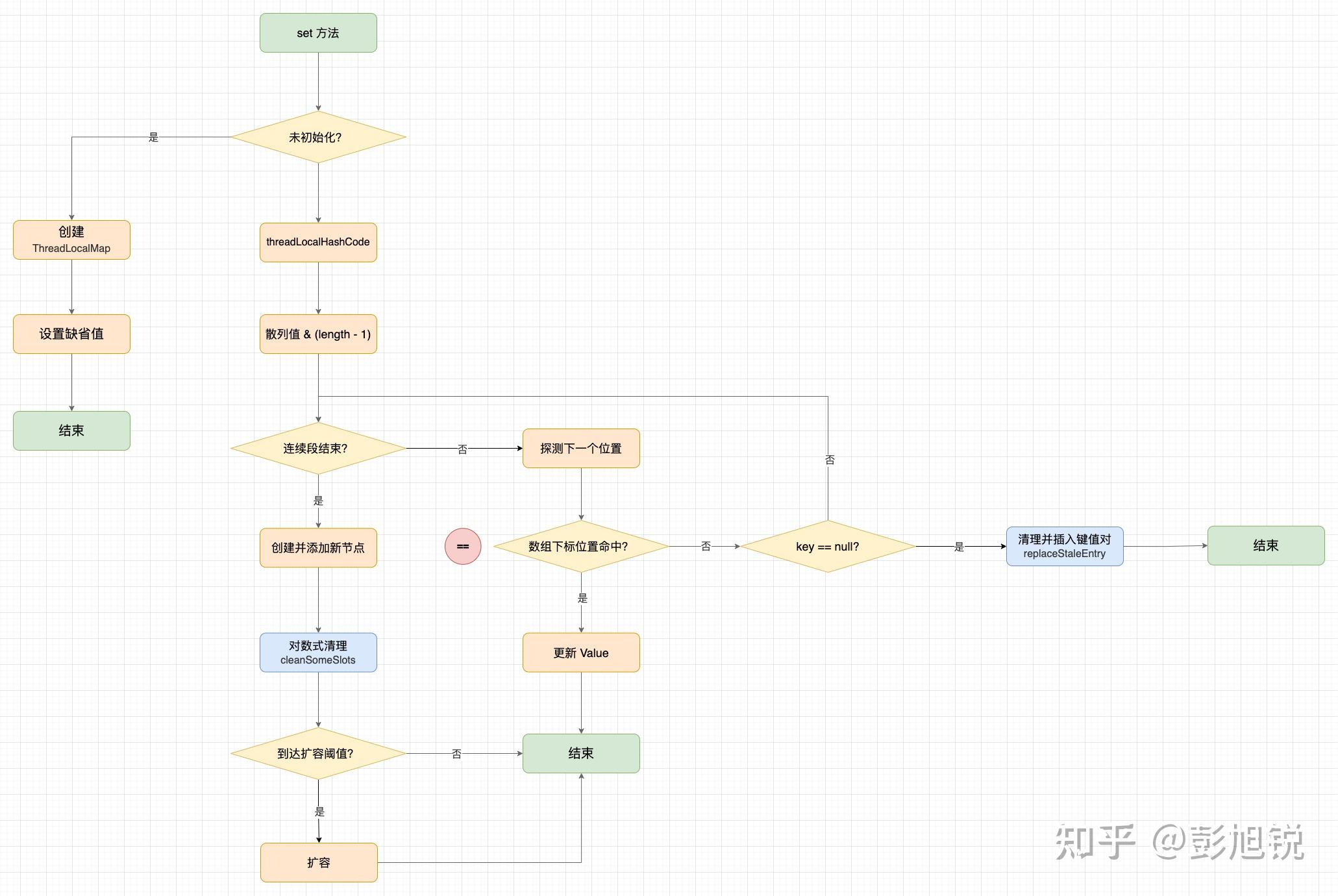 ThreadLocal 超强图解，这次终于懂了~ - 知乎