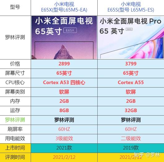 小米电视E65X和E65S的区别，65寸当客厅电视怎么样-罗林测评 - 知乎