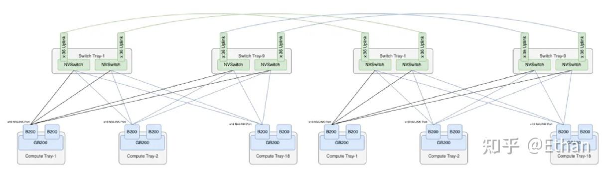 Scale-Up互联之Nvidia：（4）Nvlink+Nvlink Switch构建的拓扑发展（Hybrid cube mesh->full ...