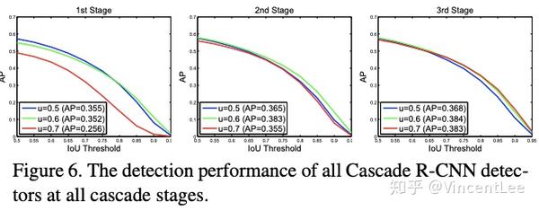 目标检测 | 经典算法 Cascade R-CNN - 知乎