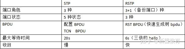 【技术干货】STP详解-STP、RSTP、MSTP - 知乎