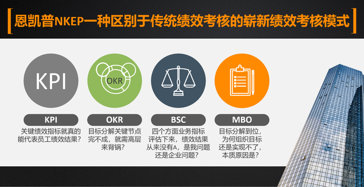 一种有别于KPI、OKR、BSC、MBO的绩效考核全新体系NKEP即将面世！ - 知乎