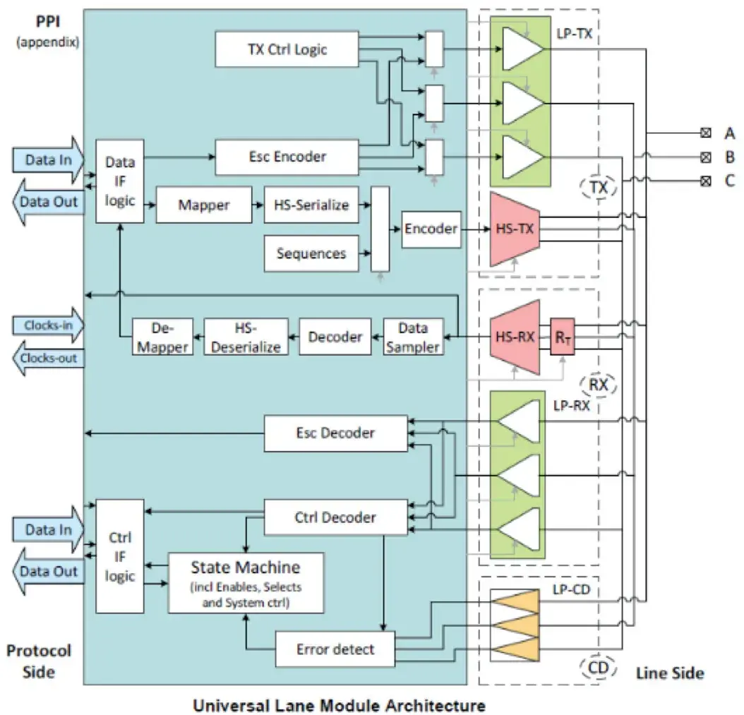 MIPI技术测试白皮书 - ElectroRent的日志 - EETOP 创芯网论坛 (原名：电子顶级开发网)