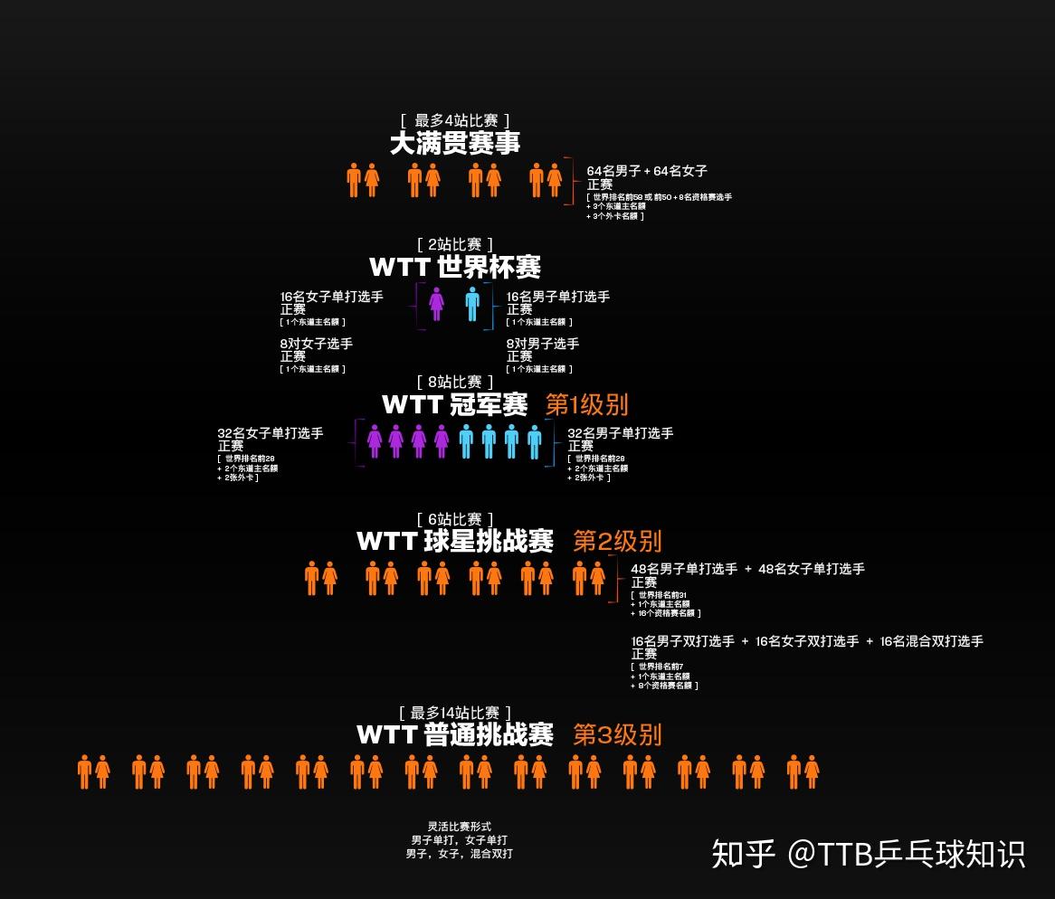 WTT是什么? WTT有哪些赛事？ - 知乎