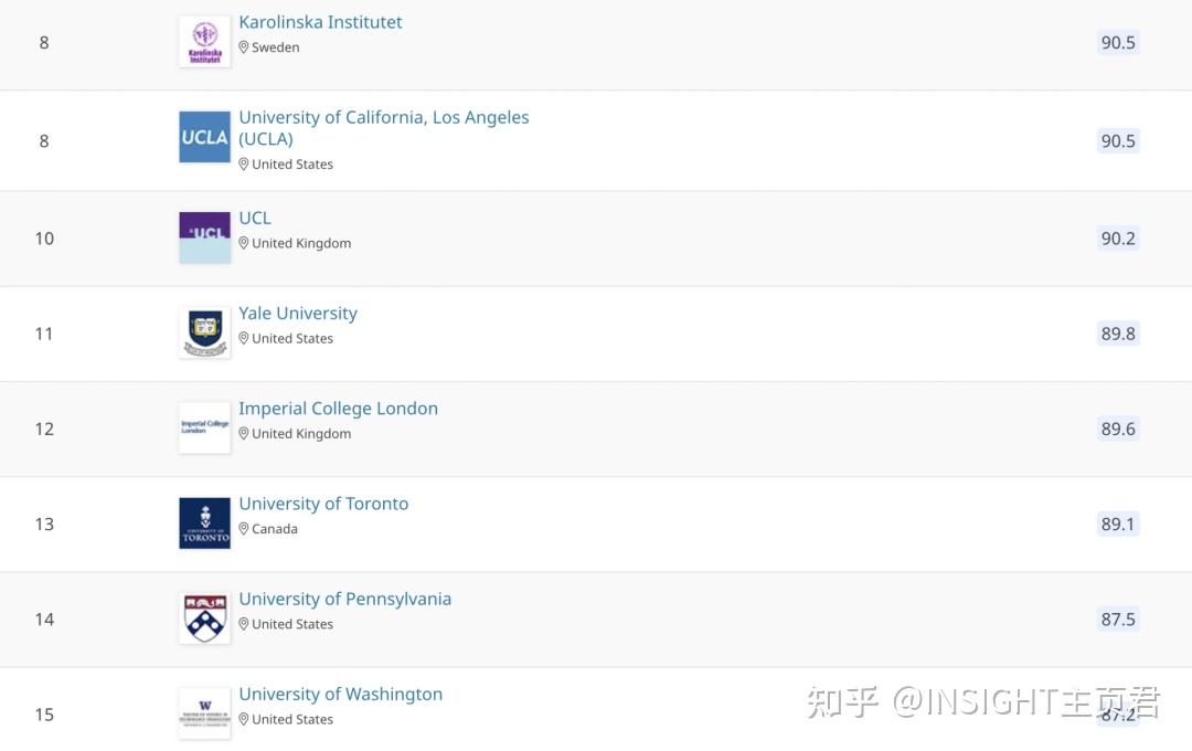UCLA胜耶鲁，纽大赢MIT，这届QS世界大学学科排名靠谱吗 - 知乎