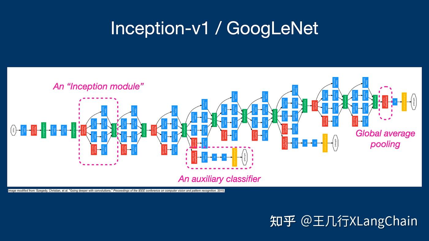 GoogleNet (Inception) 模型架构剖析 - 知乎