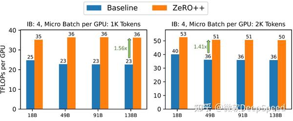 DeepSpeed ZeRO++：降低4倍网络通信，显著提高大模型及类ChatGPT模型训练效率 - 知乎