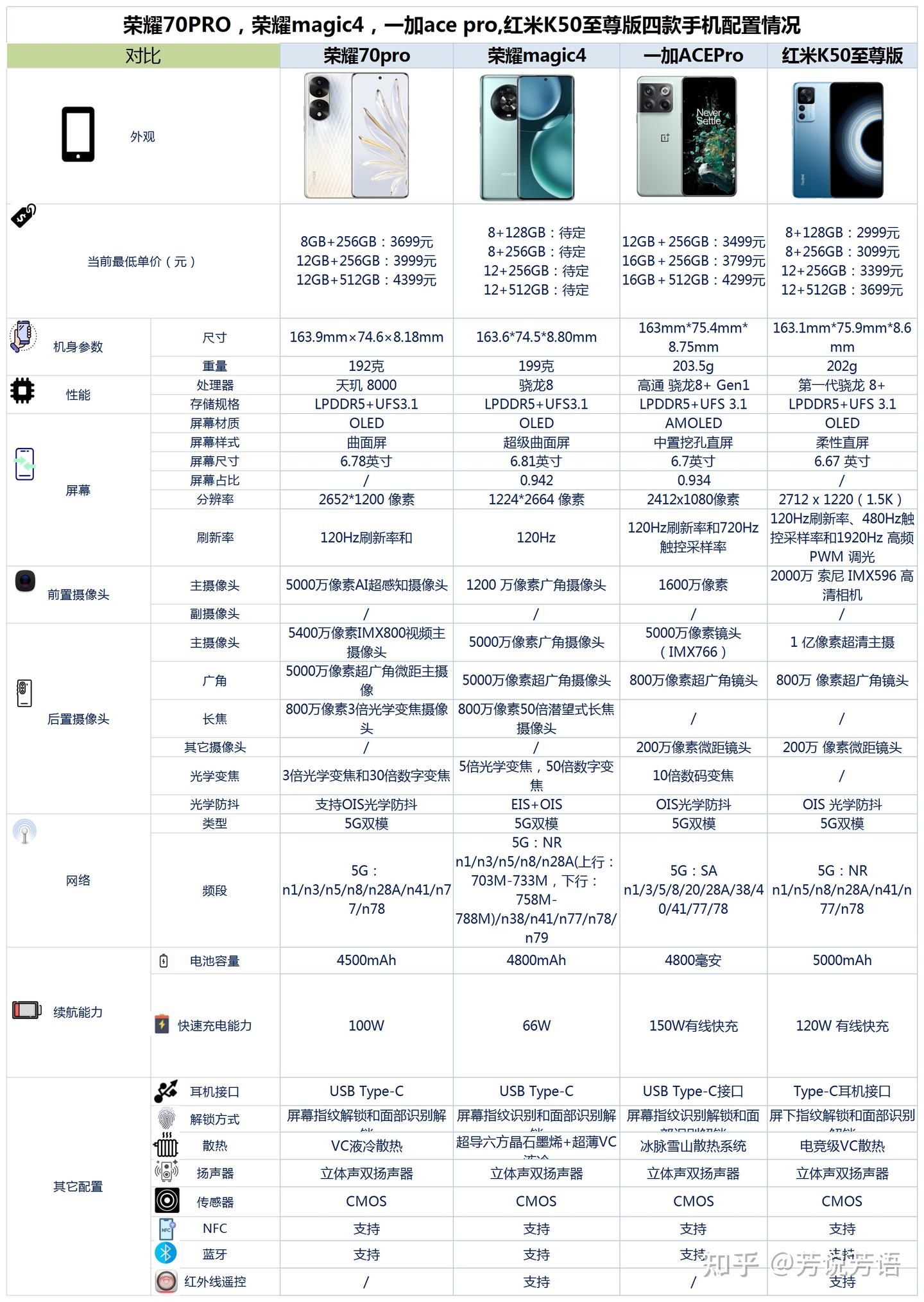 荣耀70PRO、荣耀magic4、一加acepro和红米K50至尊版之间咋选？ - 知乎