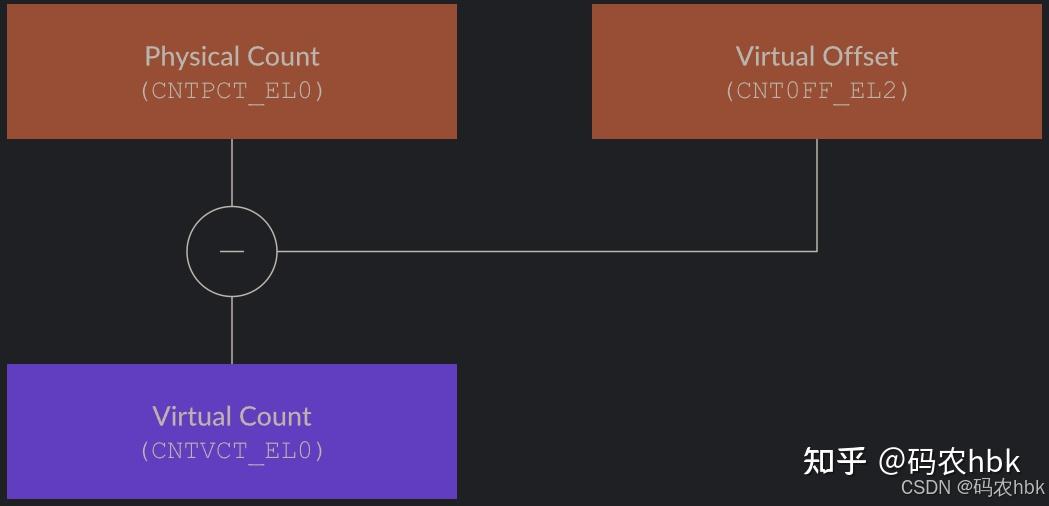 ARM Generic Timer - 知乎