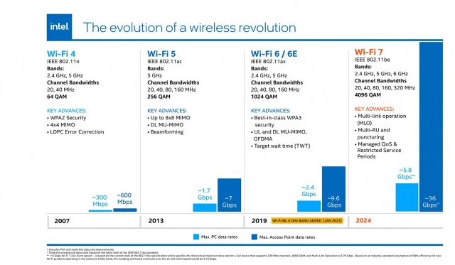 英特尔高通实现跨供应商Wi-Fi 7 Wi-Fi 7网络智能手机2024有望问世 - 知乎