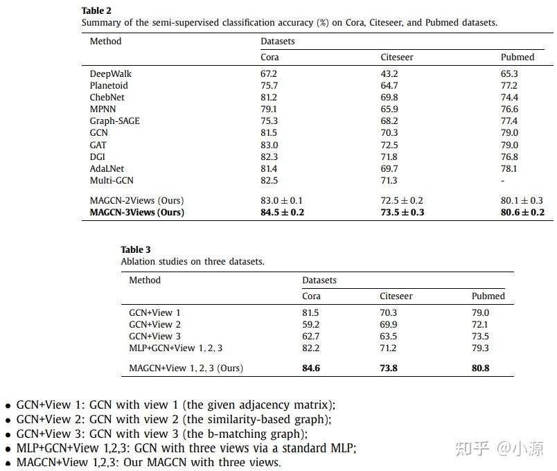 Multi-view graph convolutional networks with attention mechanism - 知乎