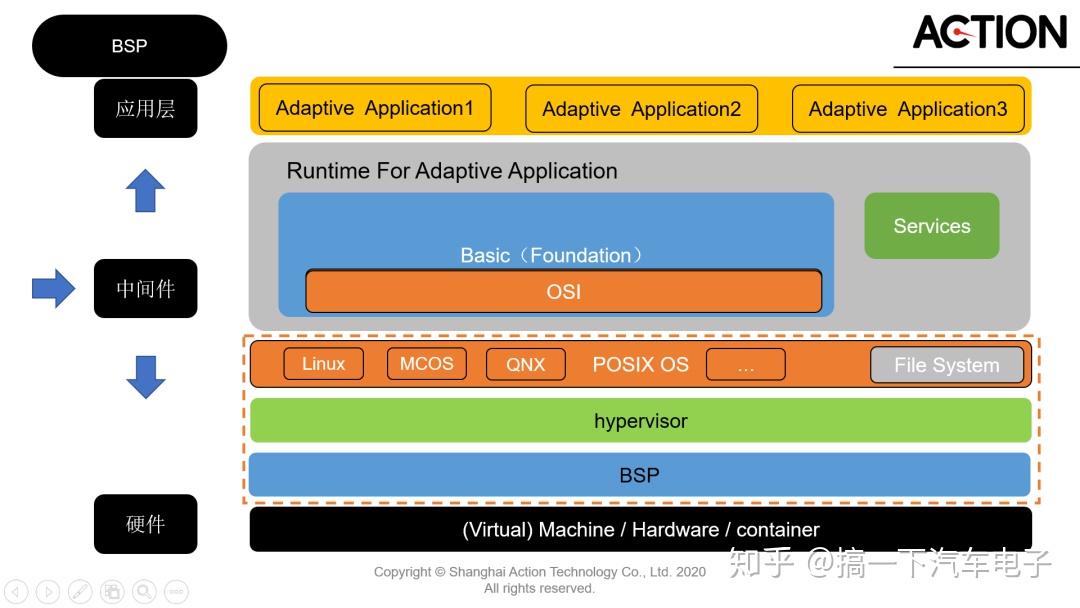 04 自动驾驶&域控中间件——怎样使用自适应平台Adaptive Platform AUTOSAR - 知乎