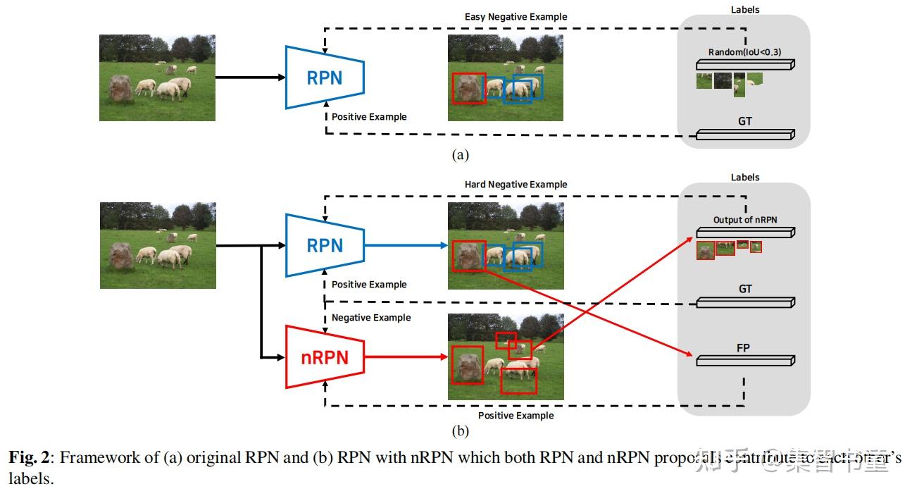 再改Faster RCNN | nRPN解决困难负样本问题！ - 知乎