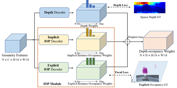 【论文阅读】BEV-IO：Enhancing Bird's-Eye-View 3D Detection with Instance Occupancy - 知乎