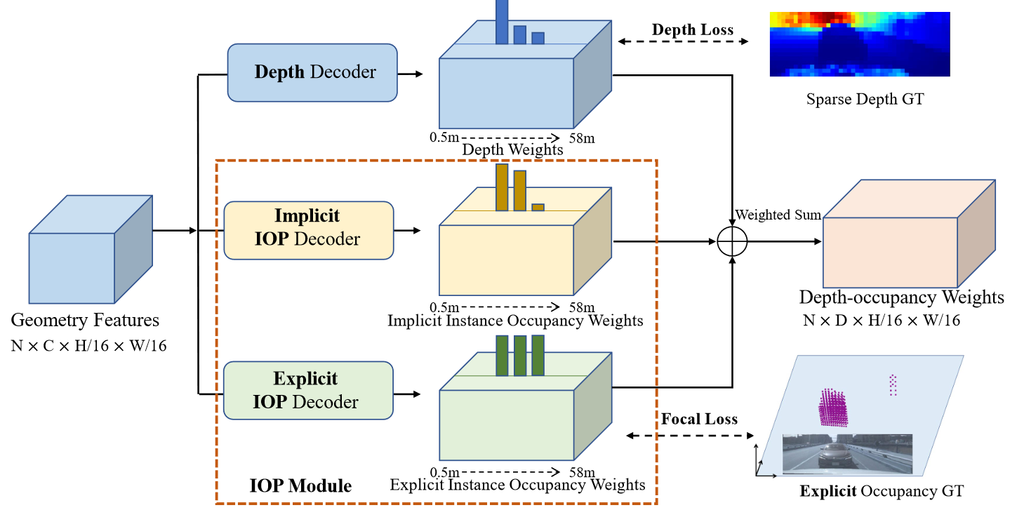 【论文阅读】BEV-IO：Enhancing Bird's-Eye-View 3D Detection with Instance Occupancy - 知乎